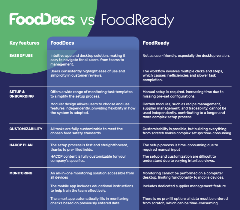 FoodDocs vs FoodReady: Which Food Safety Software Should You Choose?